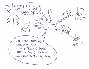 Switch Security Attacks – Layer 2 Security