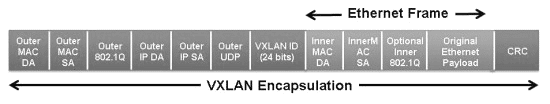 VXLAN - Virtual Extensible LAN