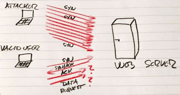 Mitigate DoS Attack using TCP Intercept on Cisco Router