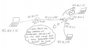 Difference between Routed and Routing Protocols