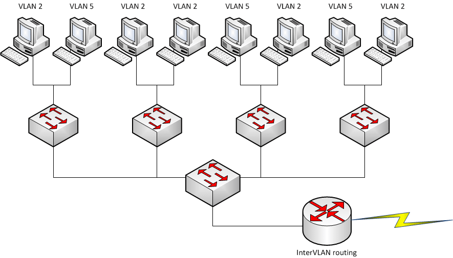 Switch Vlan Network How Does Internet Work