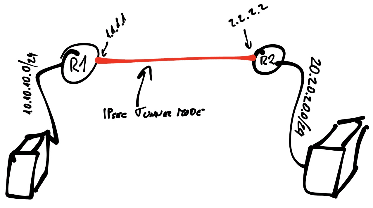 Openbsd Multiple Ipsec Tunnels Under Rome